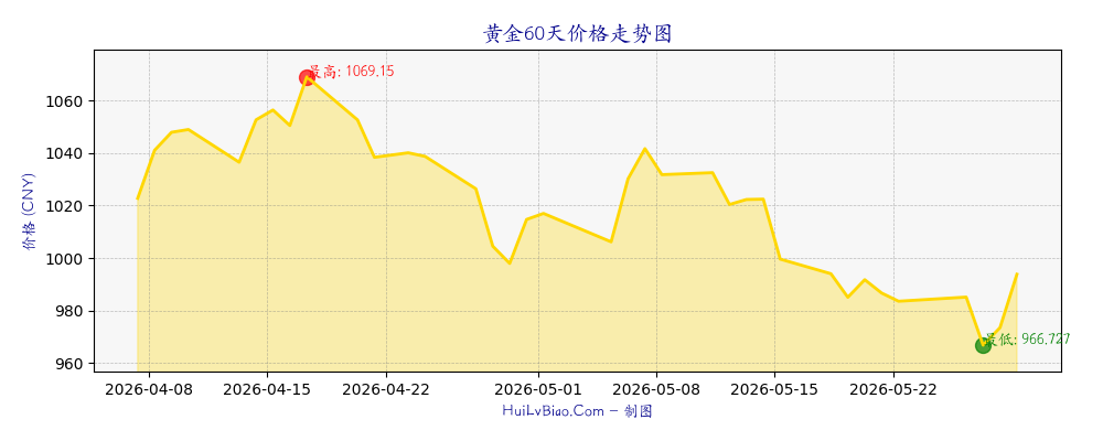 黄金60天价格走势图_汇率表